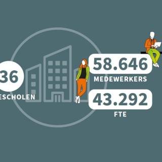 Welzijn en werkdruk in het hbo – Zestor